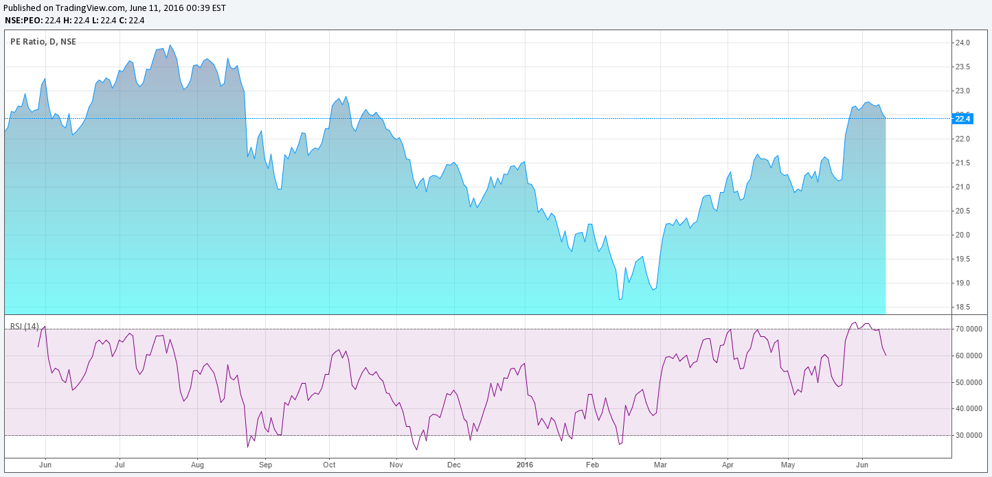 Technical Analysis Using Interactive Charts 3317